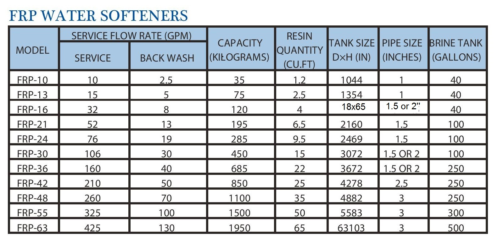 Industrial Water Softener - AQUA PRO
